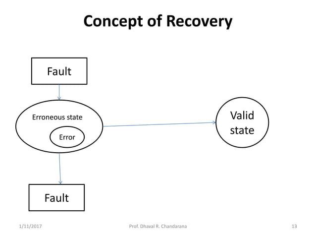 Distributed Dbms Unit 9 Distributed Deadlock And Recovery Ppt