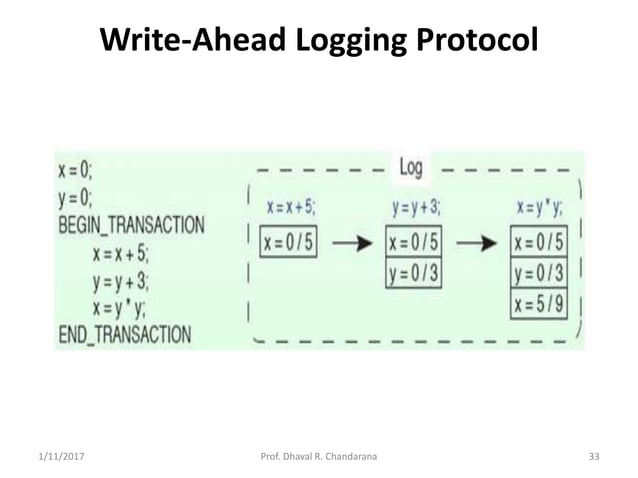 Distributed Dbms Unit 9 Distributed Deadlock And Recovery Ppt