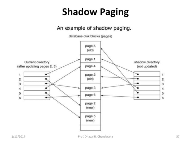 Distributed Dbms Unit 9 Distributed Deadlock And Recovery Ppt