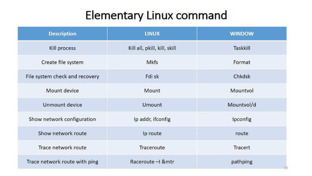 OS Unit 9 - Unix/Linux Operating System | PPT