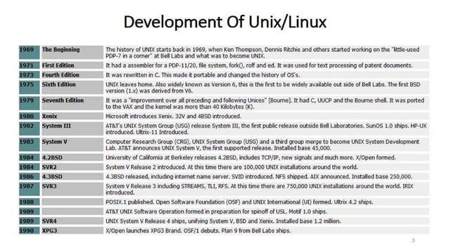 OS Unit 9 - Unix/Linux Operating System | PPT