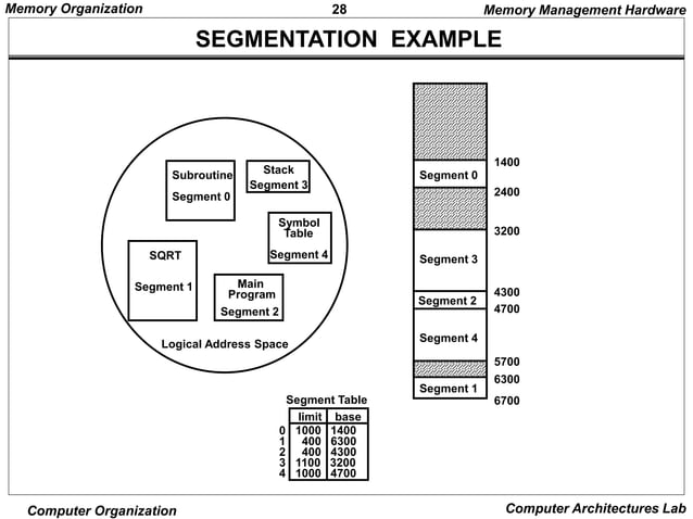 UNIT-9 MEMORY ORGANIZATION OF COA..pptx