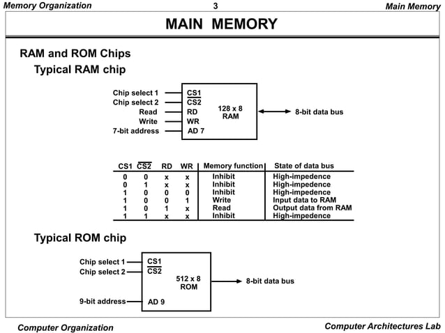 UNIT-9 MEMORY ORGANIZATION OF COA..pptx