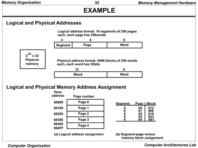 UNIT-9 MEMORY ORGANIZATION OF COA..pptx