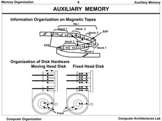 UNIT-9 MEMORY ORGANIZATION OF COA..pptx