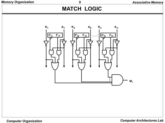 UNIT-9 MEMORY ORGANIZATION OF COA..pptx