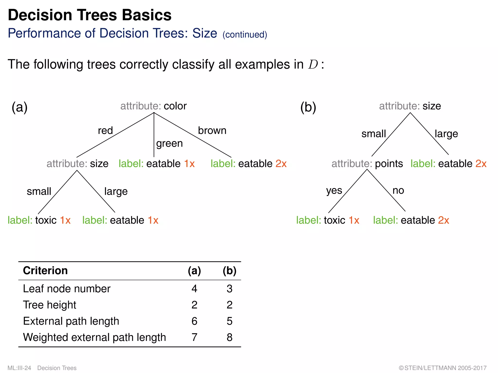 Machine Learning and Data Mining - Decision Trees | PPT