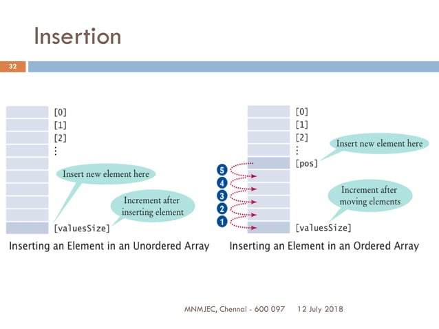 UNIT I LINEAR DATA STRUCTURES – LIST | PDF