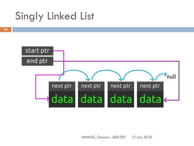 UNIT I LINEAR DATA STRUCTURES – LIST | PDF