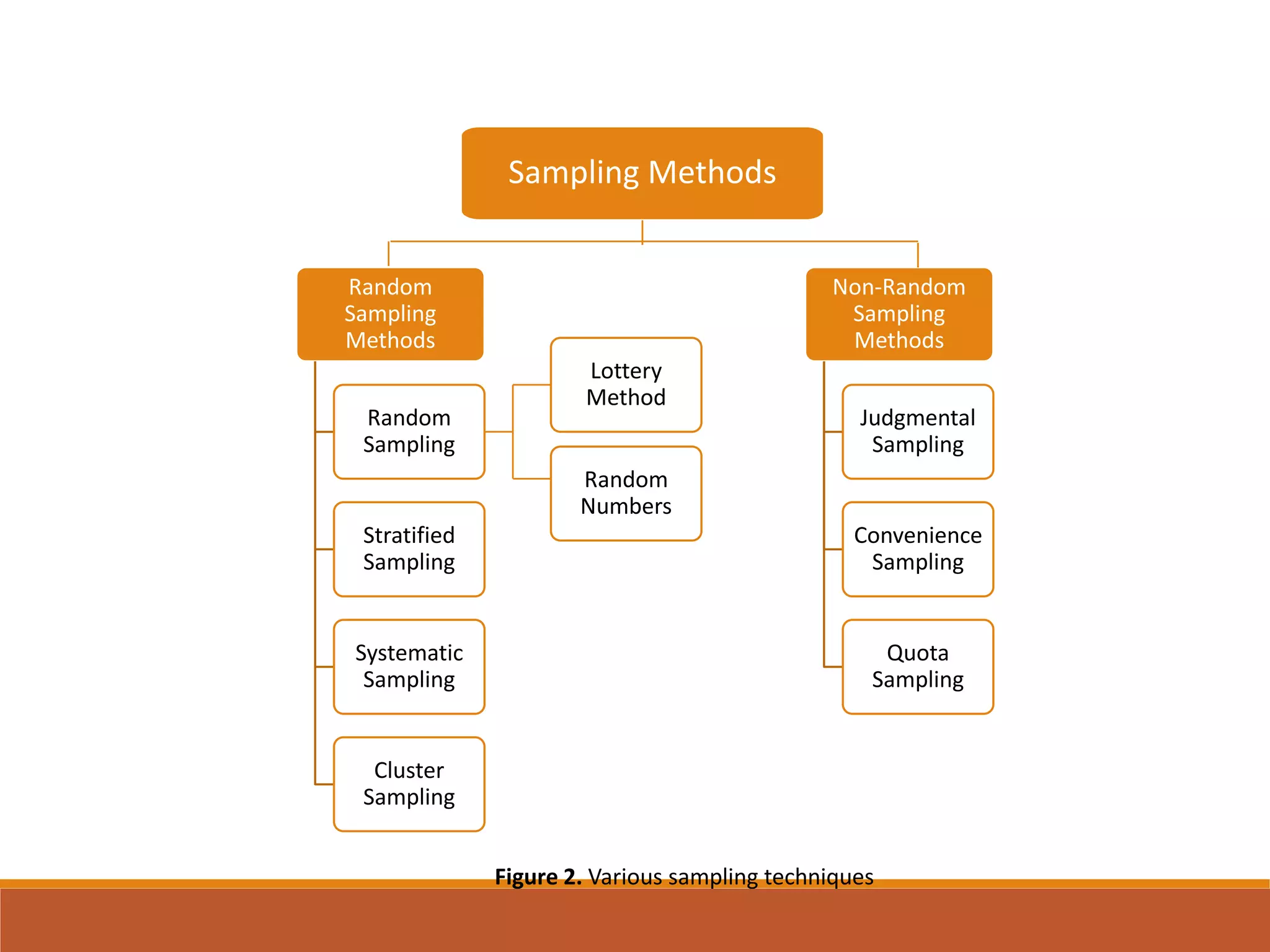 Introduction To Biostatistics And Types Of Sampling Methods Pptx