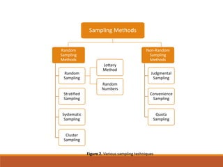 Introduction to Biostatistics and types of sampling methods | PPTX