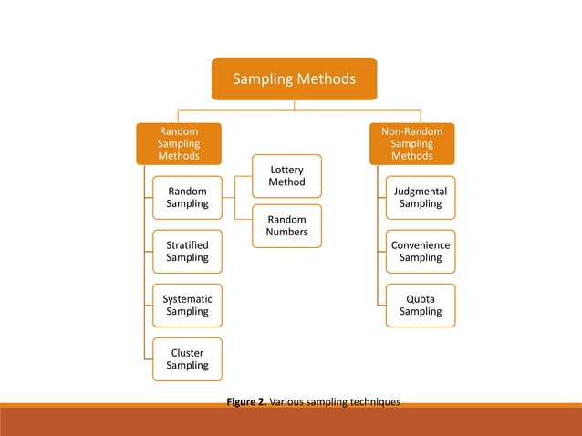 Introduction to Biostatistics and types of sampling methods | PPTX