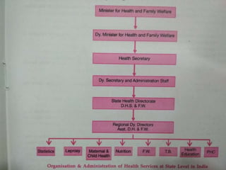 Unit I Health System in India | PPTX