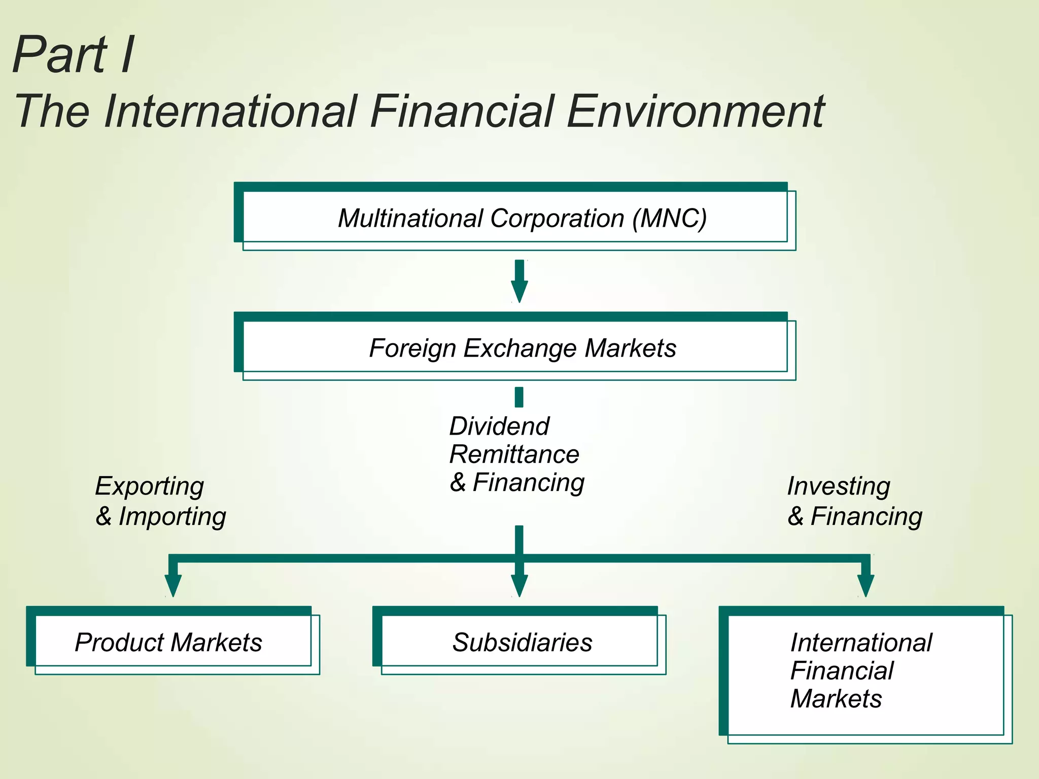 Multinational Financial Management: An Overview | PPTX