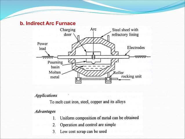 METAL CASTING PROCESSES | PPT