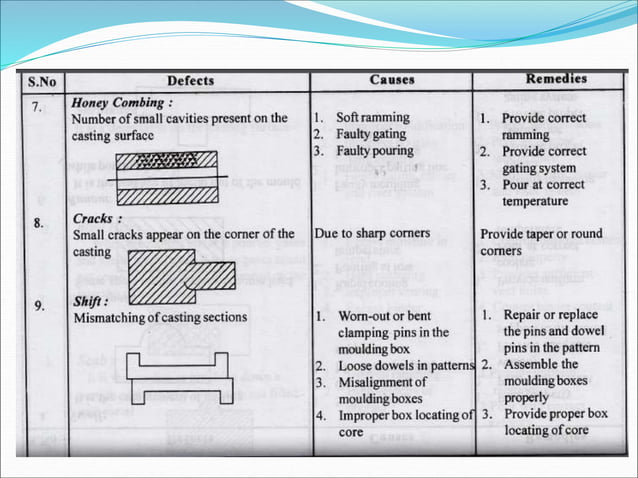 METAL CASTING PROCESSES | PPT