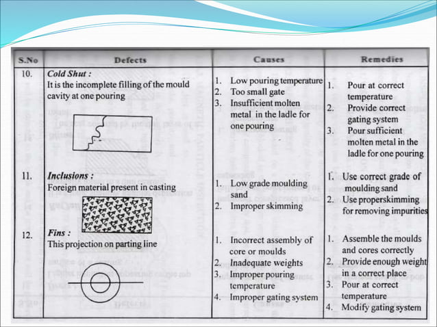 METAL CASTING PROCESSES | PPT