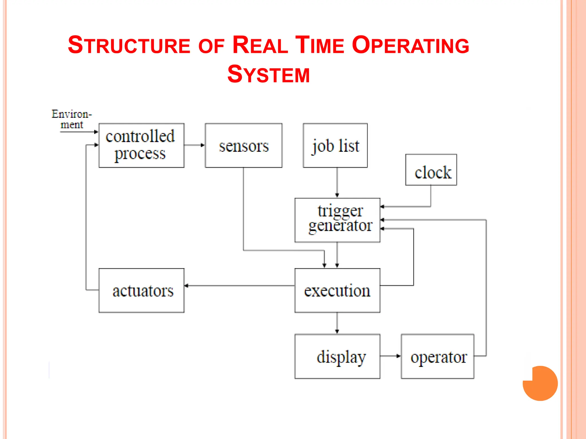 Introduction To Real Time System In Computer System Ppt