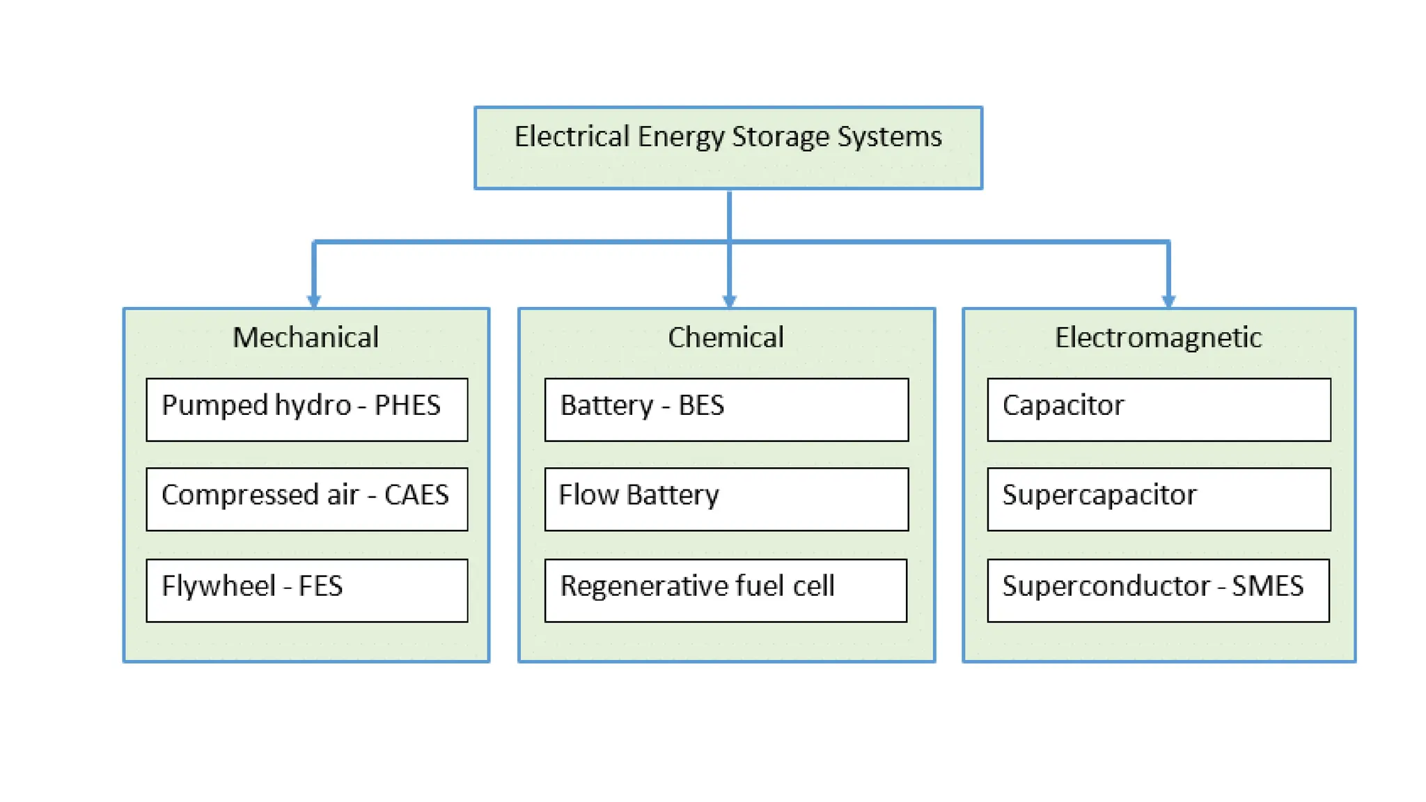 ENERGY STORAGE DEVICES INTRODUCTION UNIT-I | PPT