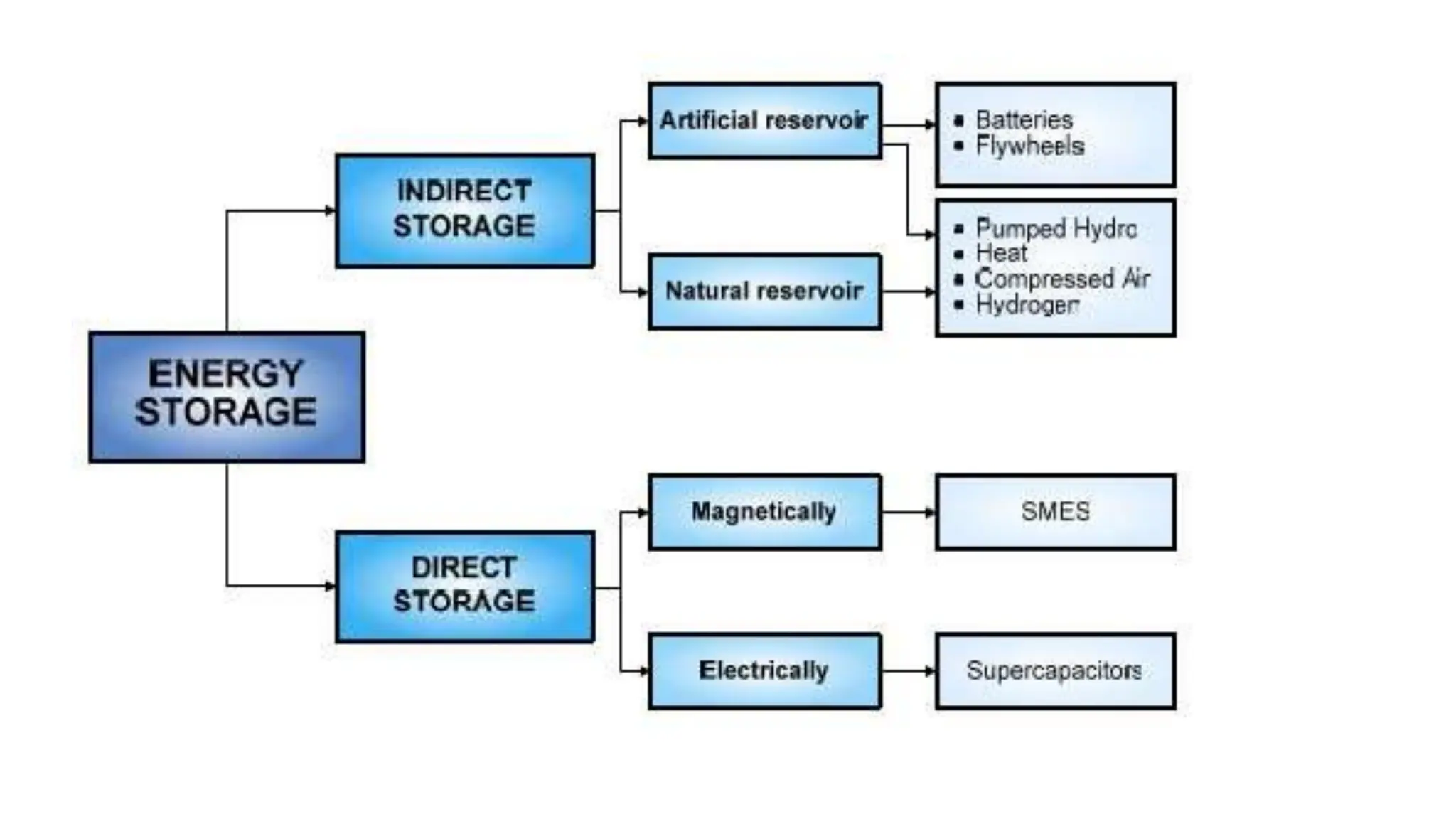 ENERGY STORAGE DEVICES INTRODUCTION UNIT-I | PPT