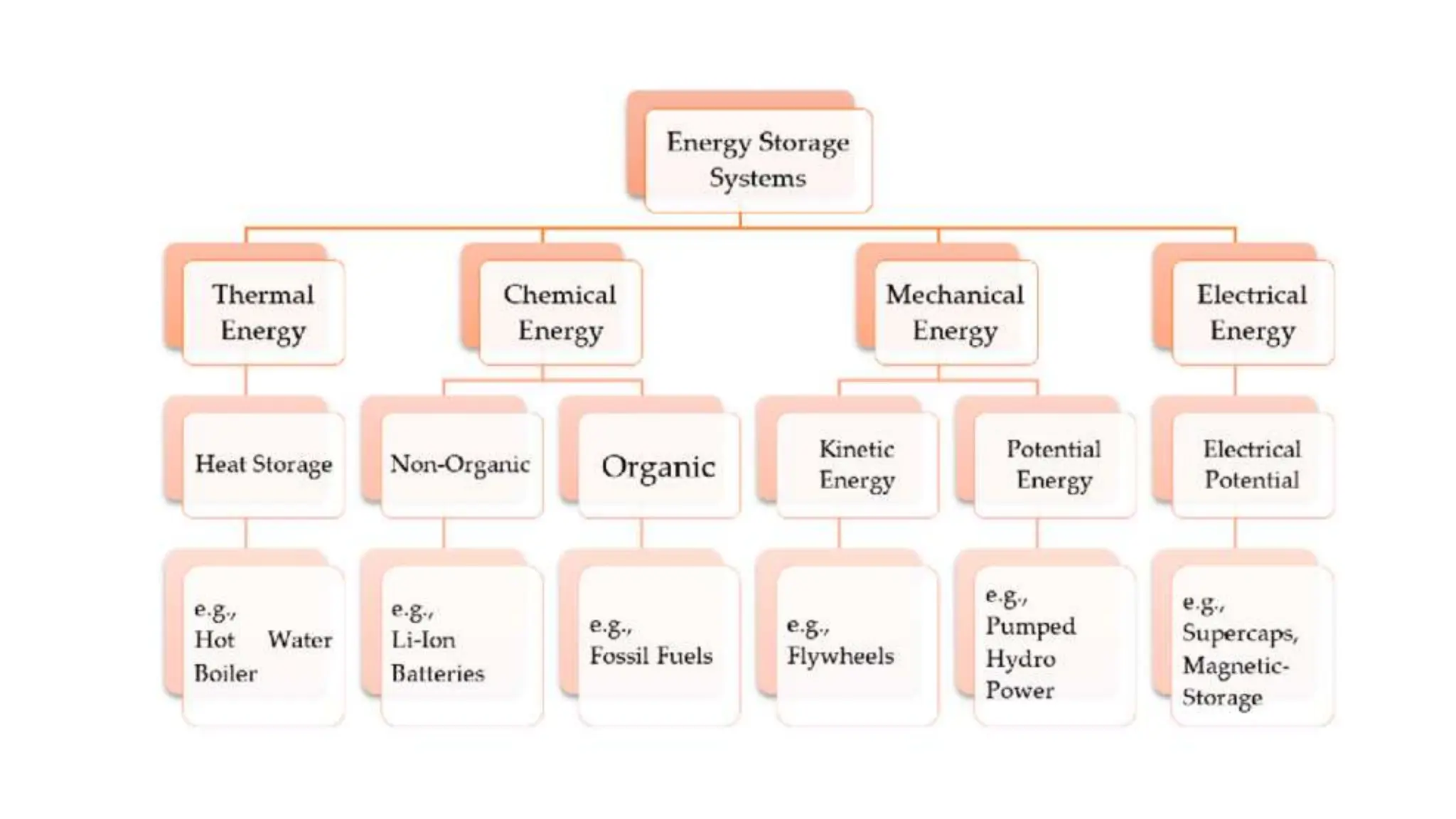 ENERGY STORAGE DEVICES INTRODUCTION UNIT-I | PPT