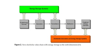 ENERGY STORAGE DEVICES INTRODUCTION UNIT-I | PPT