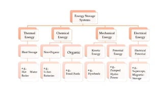 ENERGY STORAGE DEVICES INTRODUCTION UNIT-I | PPT
