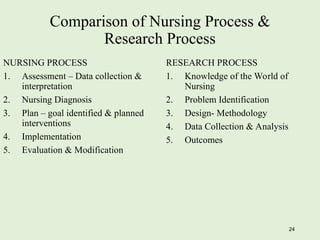 Unit-1-introduction to nursing Research for IV | PPT