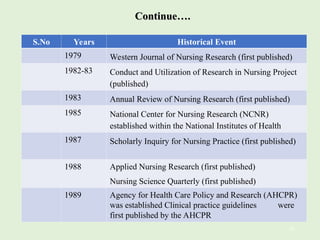 Unit-1-introduction to nursing Research for IV | PPT