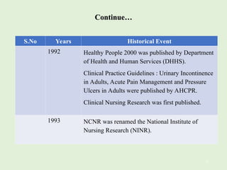 Unit-1-introduction to nursing Research for IV | PPT