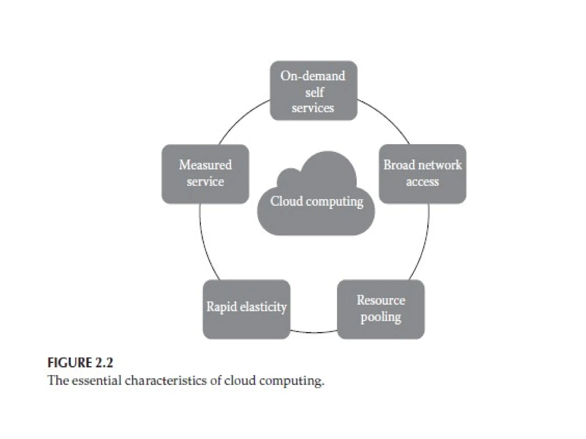 Cloud computing is a paradigm for enabling network access to a scalable and elastic pool | PPTX
