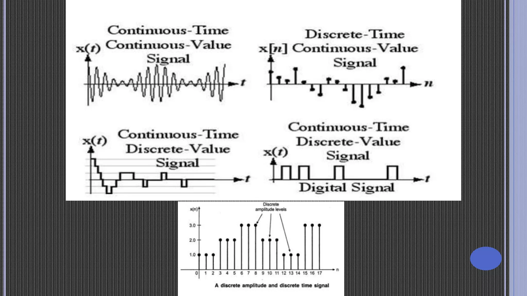 Classification of Digital signals | PPTX