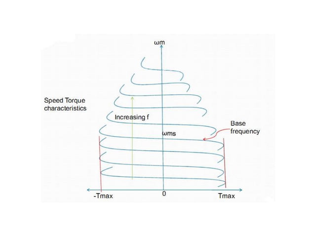 Unit i-ac drives | PPT