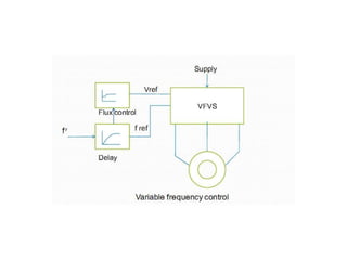 Unit i-ac drives | PPT