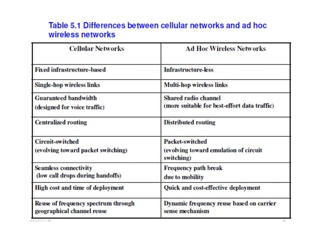 Adhoc & WSN-Unit-I-Ragavan | PPT