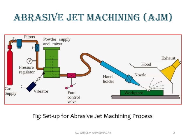 Abrasive Jet Machining Process | PPT