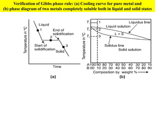 UNIT - I ---CONSTITUTION OF ALLOYS.pptx