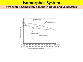 UNIT - I ---CONSTITUTION OF ALLOYS.pptx