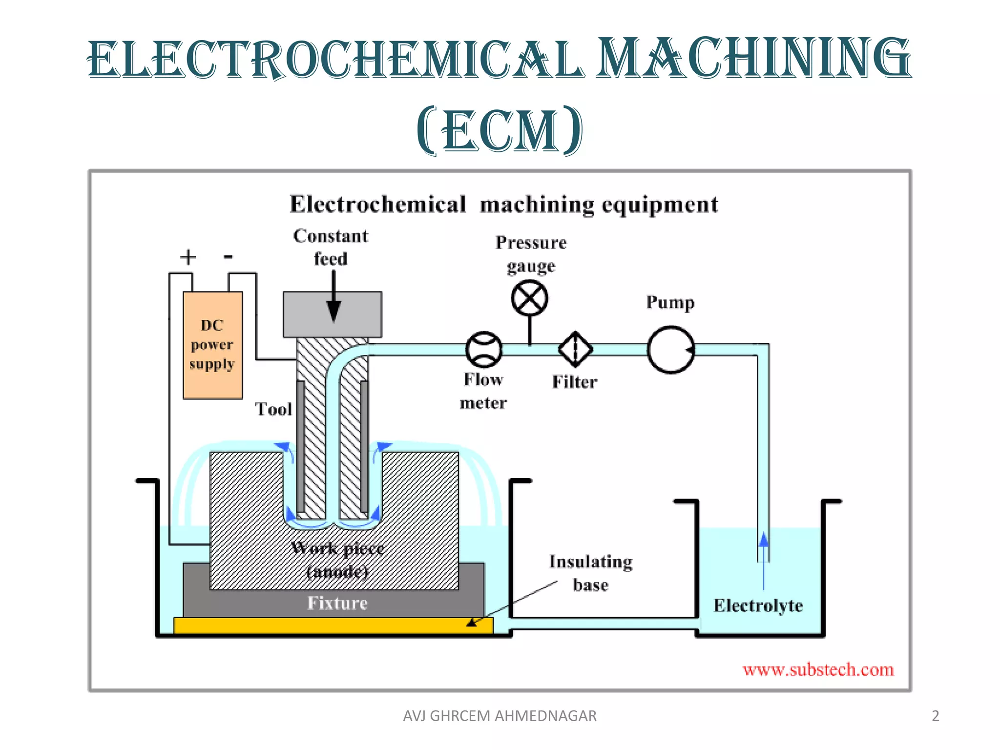 Electro-Chemical Machining Process | PPT