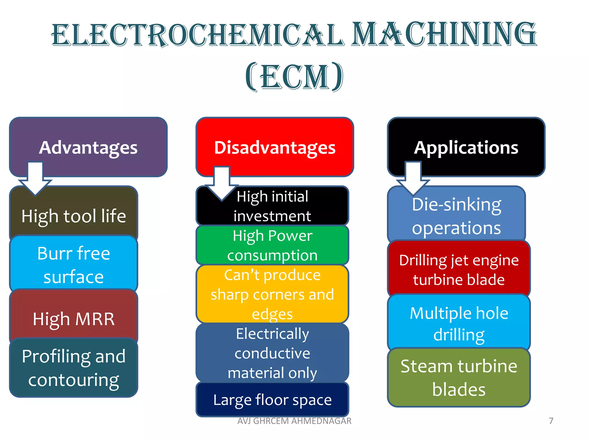 Electro-Chemical Machining Process | PPT