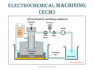 Electro-Chemical Machining Process | PPT