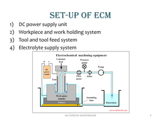 Electro-Chemical Machining Process | PPT
