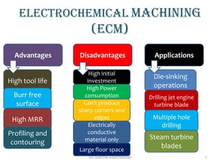 Electro-Chemical Machining Process | PDF