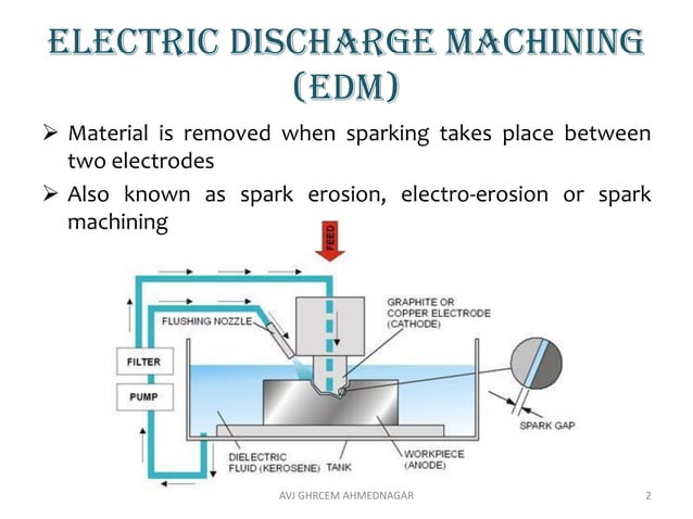 Electric Discharge machining Process | PPT