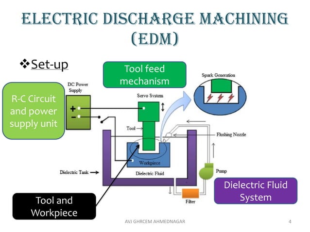 Electric Discharge machining Process | PPT