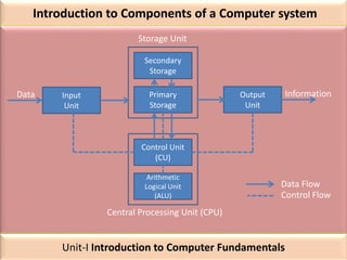 Unit-I - Introduction to Computer Fundamentals-AWI-.pptx