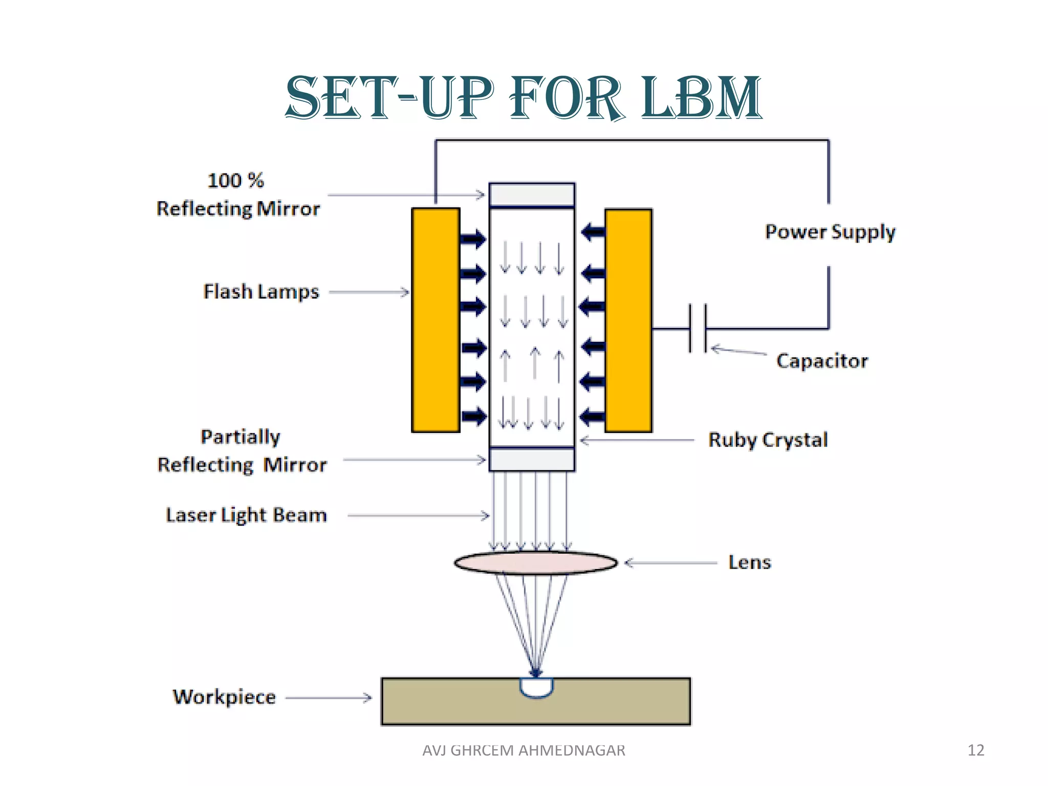 Laser Beam Machining Process | PPT
