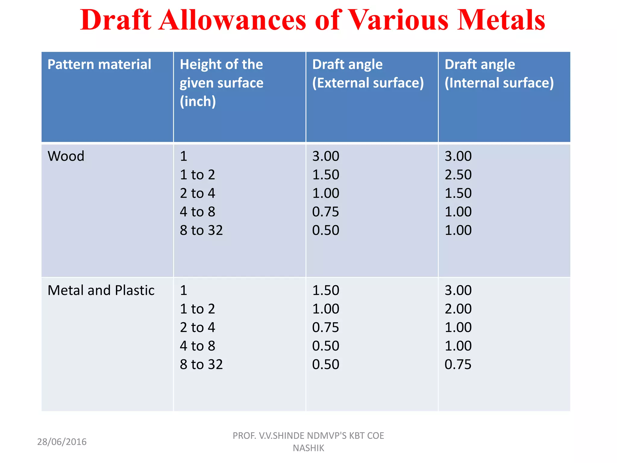 Metal casting process | PDF