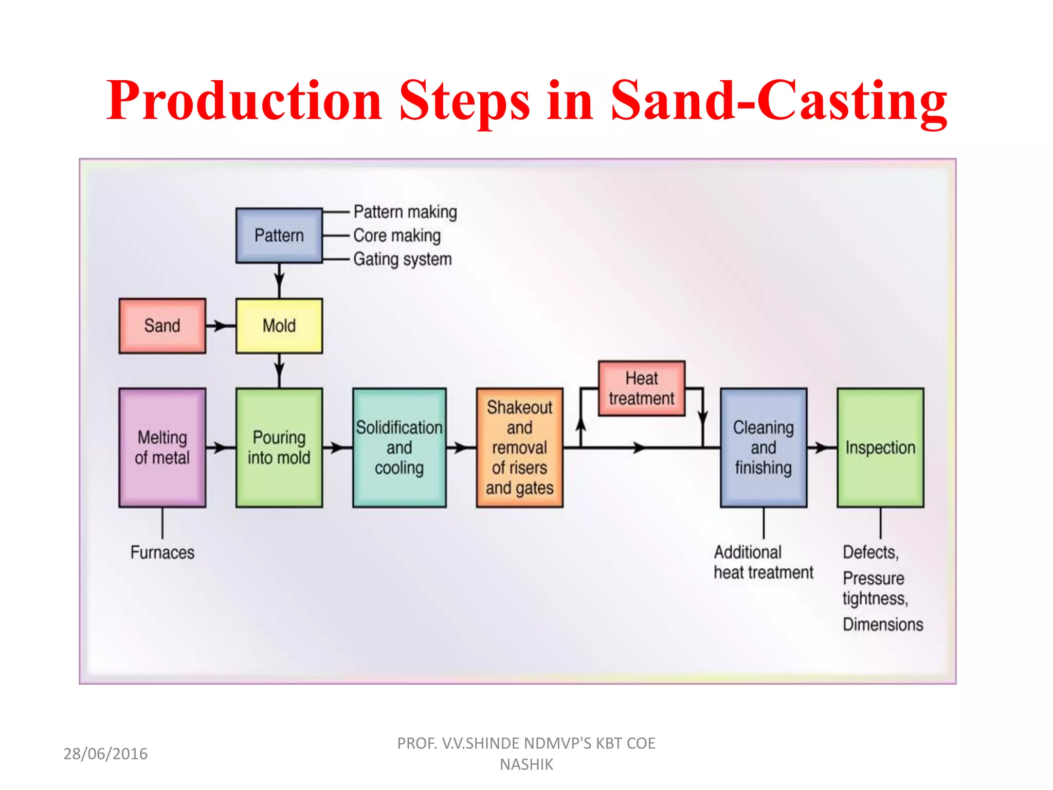 Metal casting process | PDF