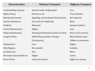 unit-i-railways-classification-lines-track-traction-tractive-resistance ...
